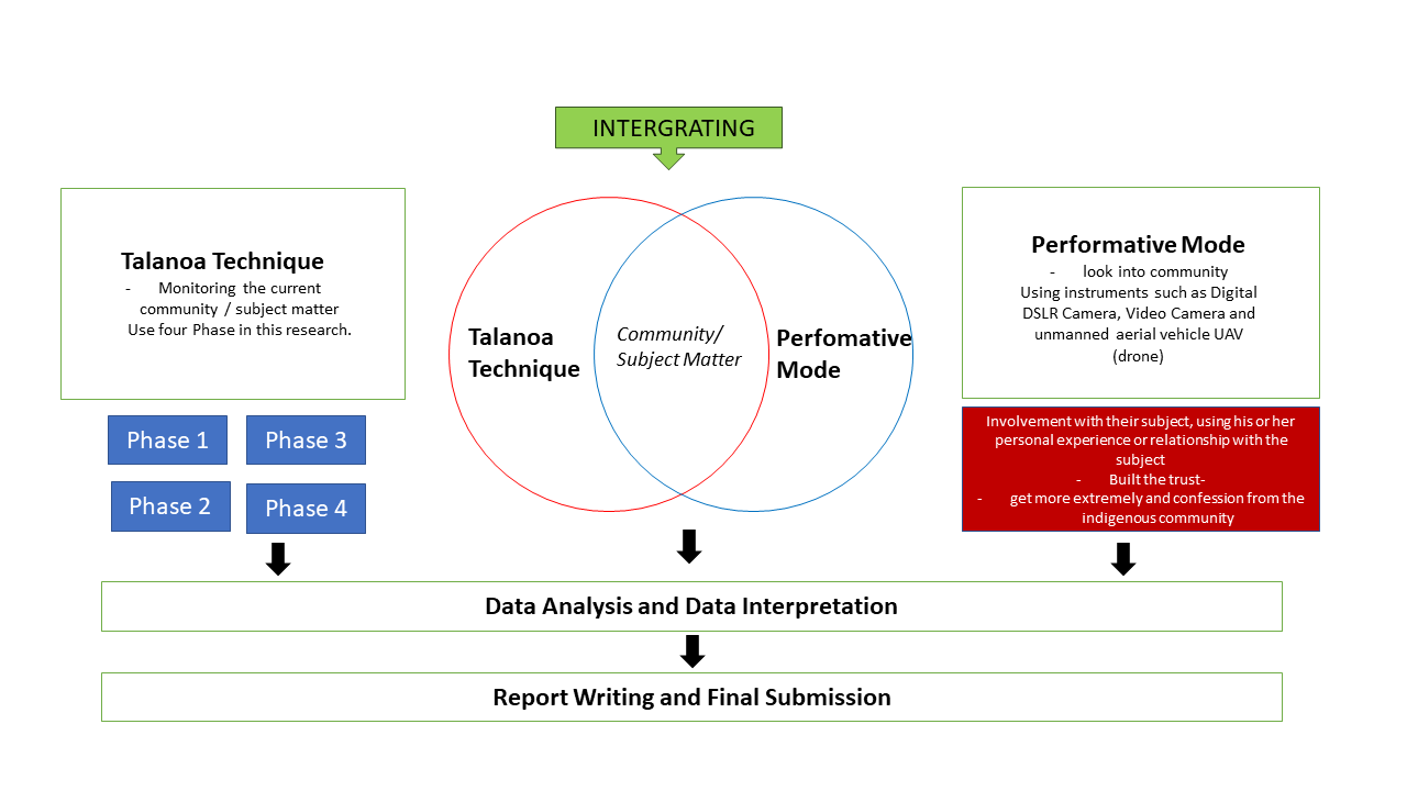 Integrating Talanoa Technique and Performative Mode in visual story ...